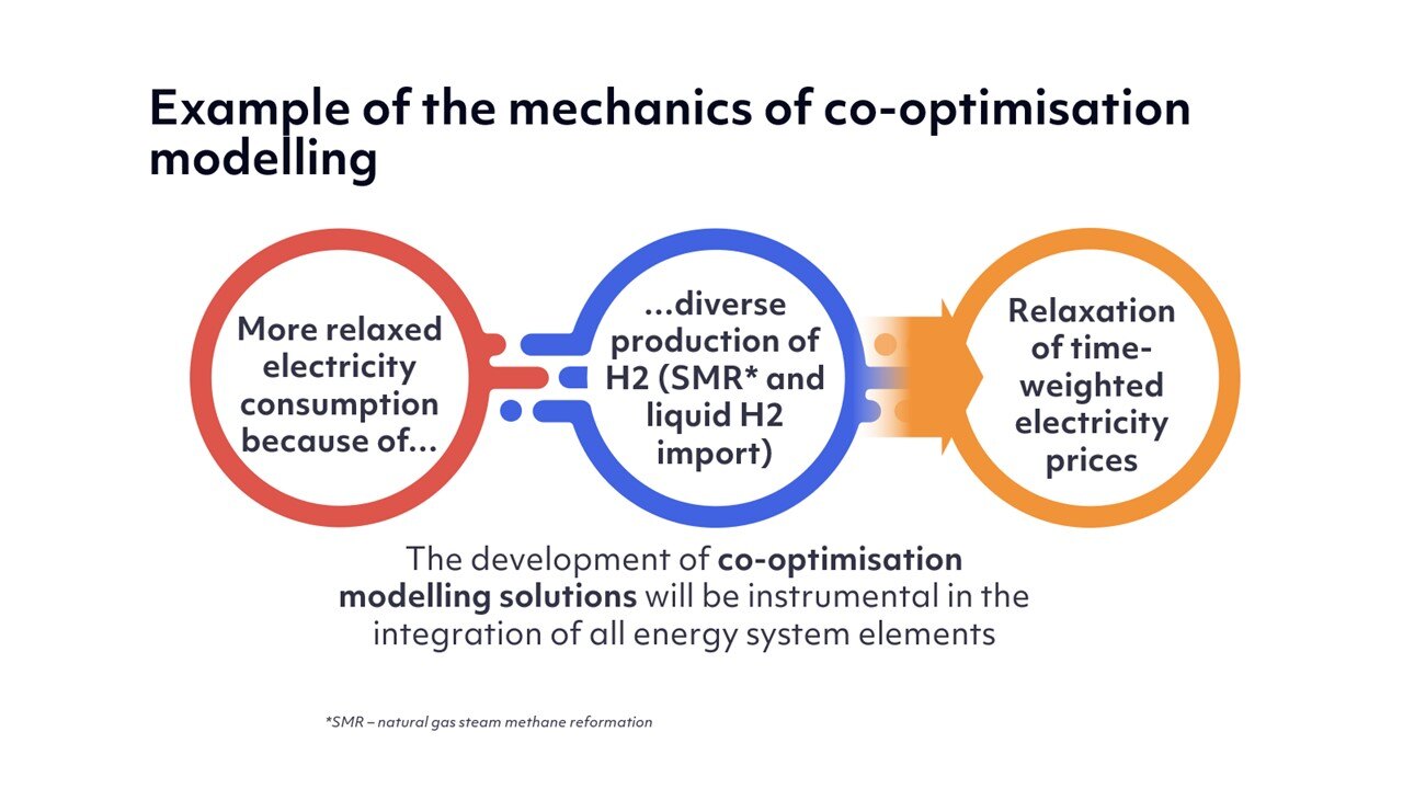 Enhancing Energy Markets with Electricity and Hydrogen Co-optimization Model